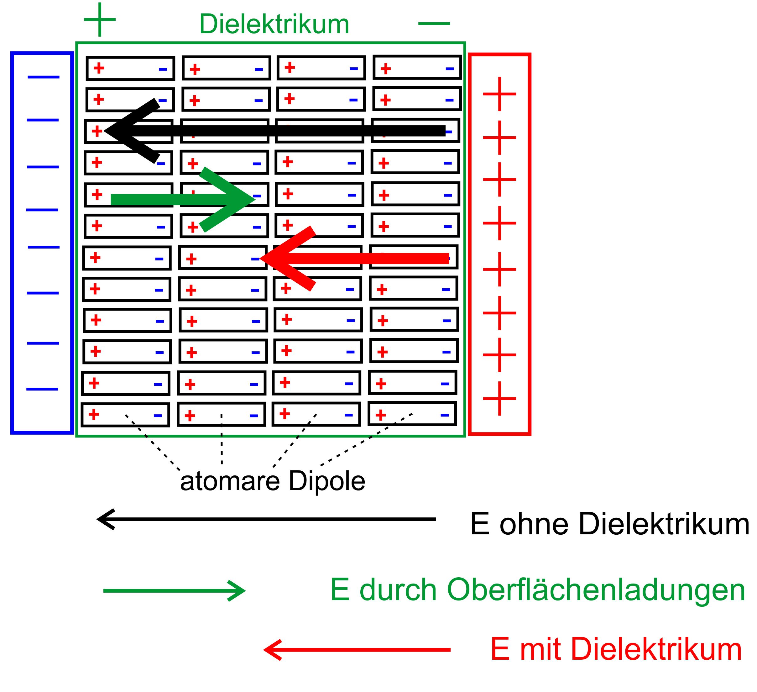 Dielektrizitätskonstante (Permittivität)
